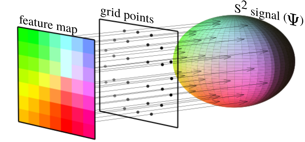 Image to Sphere: Learning Equivariant Features for Efficient Pose Prediction